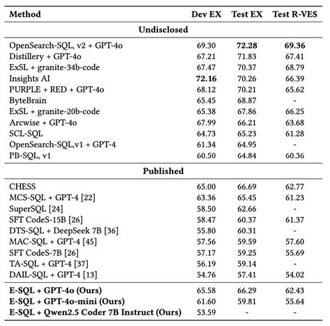 【nl2sql】e Sql通过文本到sql问题丰富化实现直接模式链接 Csdn博客