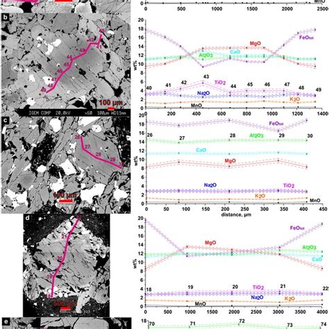 Composition Profiles Of Amphiboles In Xenoliths A Sample 699410 The