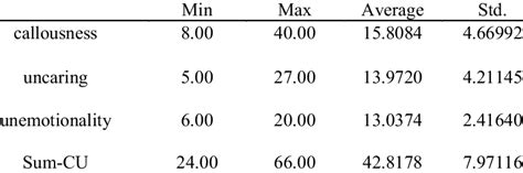 The Overall Score Of Cu Photo Credit Original Download Scientific