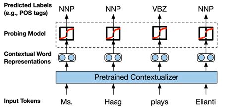 Elmo Gpt Bert对比 知乎