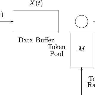 Single Leaky Bucket Download Scientific Diagram