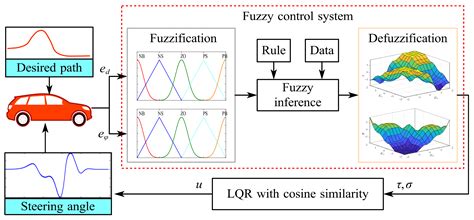 Improved Linear Quadratic Regulator Lateral Path Tracking Approach Based On A Real Time Updated