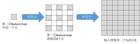 学习日志整理2：神经网络改进方案——空洞卷积与hdc混合空洞卷积动力炒饭的博客 Csdn博客