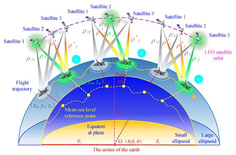 Aerospace Free Full Text Three Satellites Dynamic Switching Range Integrated Navigation And