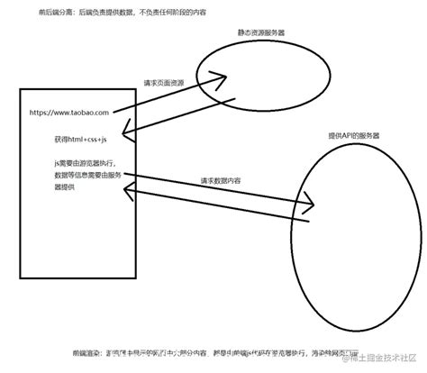 带你理解前后端渲染、前后端路由这一篇主要是解释前端渲染、后端渲染与前端路由、后端路由这两组的概念以及前后端分离的历程 下 掘金