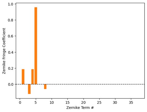 Tutorial 4c Zernike Decomposition — Optiland 057 Documentation