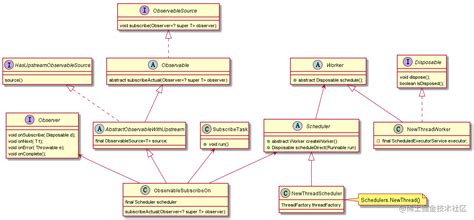 How To Implement Thread Switching In Rxjava Moment For Technology