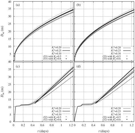 Development Of Mixed Layer Depth Defined As The Depth Of The Uppermost Download Scientific