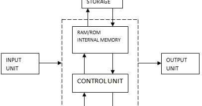 The Essential Guide Understanding The Block Diagram Of A Cpu