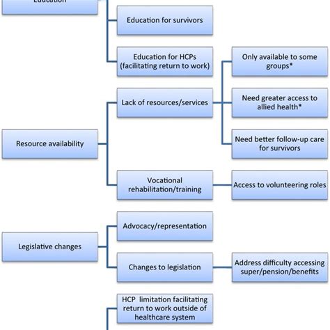 Systemic Issues And Solutions To Remaining At Returning To Work Download Scientific Diagram