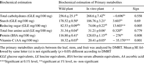 Biochemical Estimation Of Primary Metabolites On In Vivo Wild And In Download Scientific