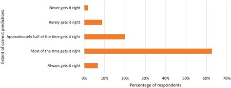 A Graph Showing The Womens Responses To Being Asked The Extent To Download Scientific Diagram