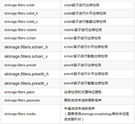 Skimage例子学习（七）filters模块介绍之边缘检测的实现 知乎
