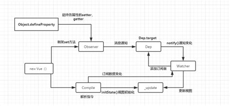 Vue 原理解析概述 4 Vue 響應式原理 By Py Medium