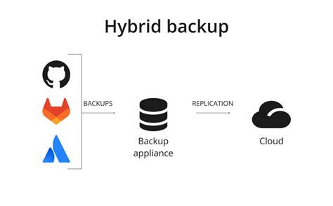 Hybrid Backup Strategies On Premises Vs Cloud For Devops