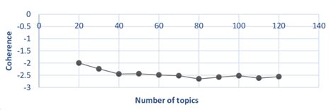 Coherence Per Number Of Topics Download Scientific Diagram