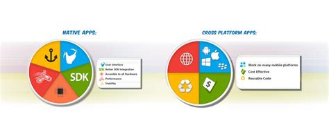 Cross Platform Vs Native Development Apps People