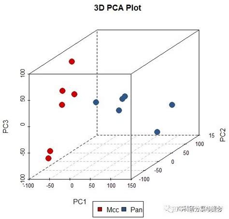 不好好作图的ncs系列 二 ：3d版的pca图 知乎