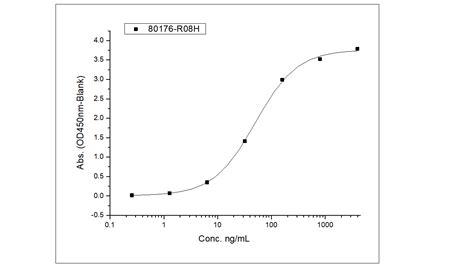 Recombinant Rat 4 1bbcd137 Protein 80176 R08h Sino Biological