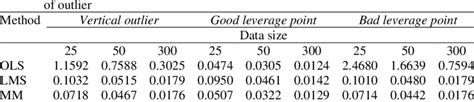 Mean Relative Absolute Bias Values Of Parameter Estimates In Each Data