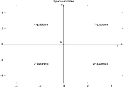 Il Piano Cartesiano