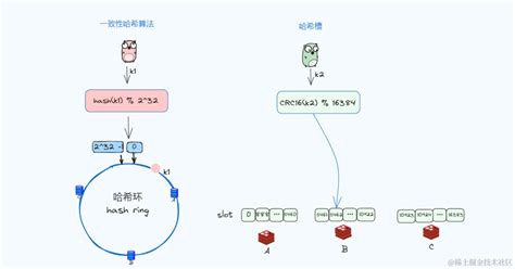 Redis为什么不使用一致性hash Csdn博客