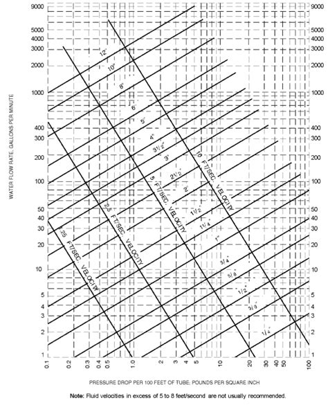 APPENDIX E SIZING OF WATER PIPING SYSTEM 2022 ARTICLE XV ALLEGHENY COUNTY PLUMBING CODE