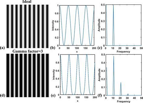 A Ideal Fringe Patterns The B Intensity And C Spectrum Of The Download Scientific