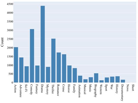 Count Of Movies By Genre Note Same Movies May Be Counted In Multiple Download Scientific