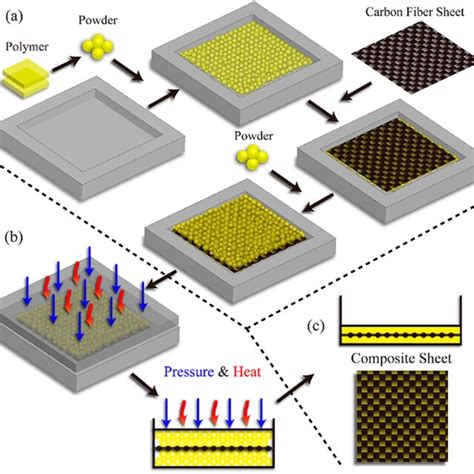 Fabrication Process Of Composite Vitrimers From Vitrimer Powder A Download Scientific