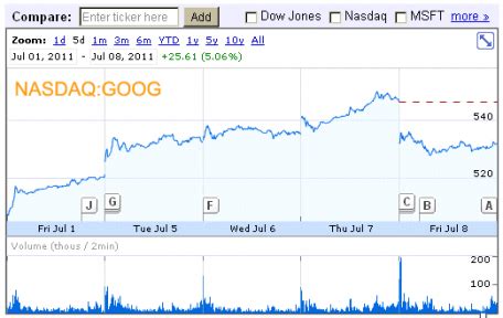 NASDAQ GOOG Google Stock Up 5 Google Adds 20 Billion Market Cap SMSEO