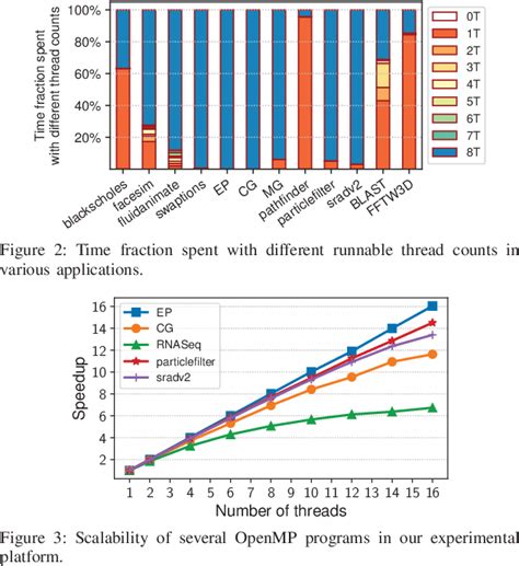 Figure 3 From Exploiting Elasticity Via Os Runtime Cooperation To