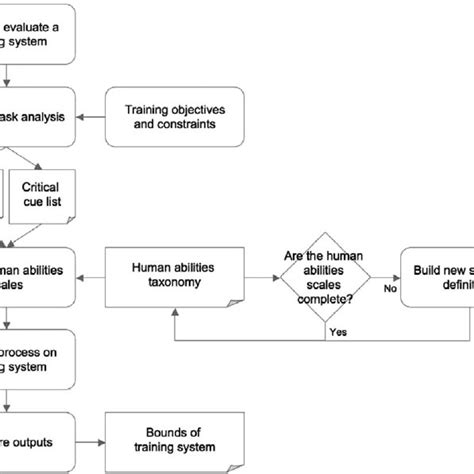 The Side By Side View Of The Cognitive Task Analysis With Human