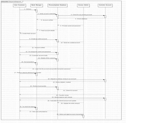Sequence Diagram For Online Banking System