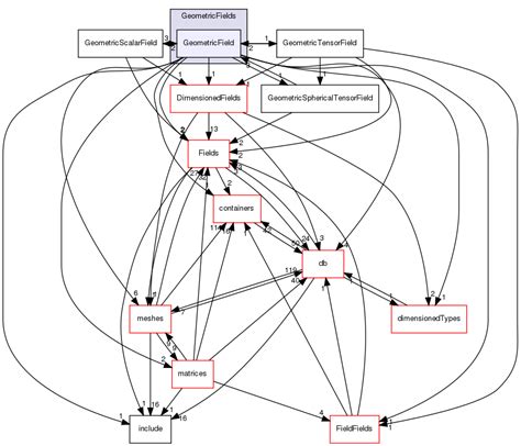 Openfoam Srcopenfoamfieldsgeometricfieldsgeometricfield Directory Reference
