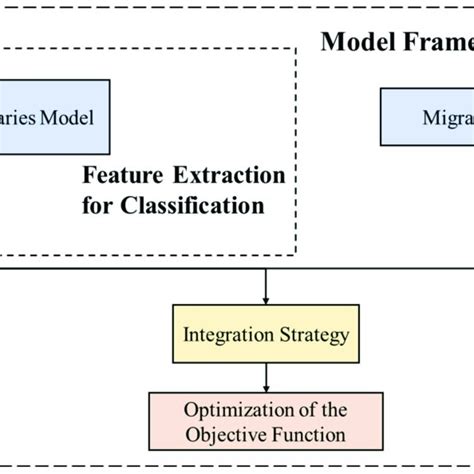 Implementation Process Of Migration Model Download Scientific Diagram