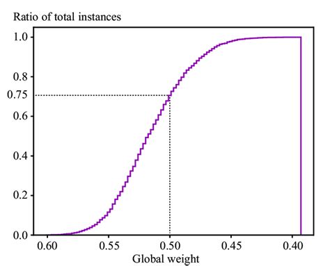 Accumulative Step Histogram Of The Weights Of The Global Visual