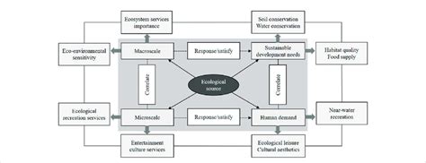 Identification Of Ecological Sources Based On Scale Perspective And Download Scientific Diagram