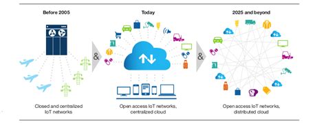 IBM And Samsung Bet On Bitcoin Tech To Save The Internet Of Things