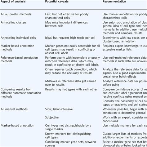 Pdf Tutorial Guidelines For Annotating Single Cell Transcriptomic