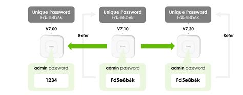 zyxel wlan [ap] default password on zyxel access points zyxel