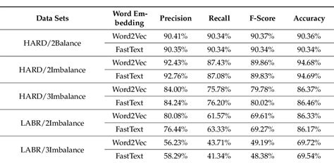 Table 1 From Arabic Sentiment Analysis Based On Word Embeddings And Deep Learning Semantic Scholar