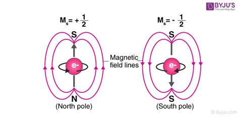 What Is Electron Spin Electron Spin Theory And Formulas Byjus