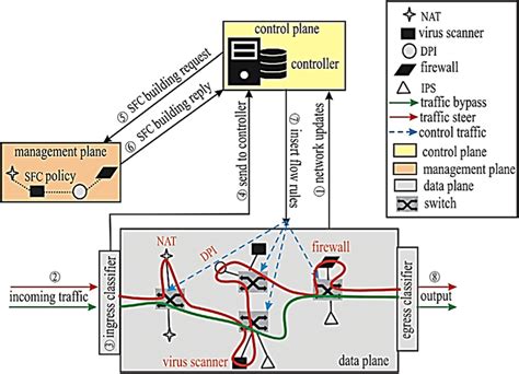 The Hybrid Sdn Nfv Architecture For Sfc [68] Download Scientific Diagram