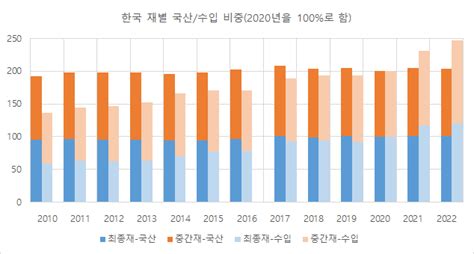 엑셀 excel 막대형 차트의 변형 묶은 누적 막대 차트를 소개합니다 연속 누적 막대 그래프 그리기 응용차트