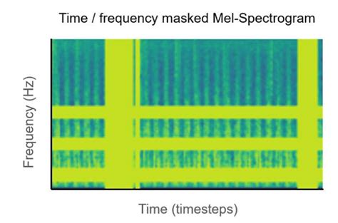 Representative Example Of Time Frequency Masked Mel Spectrogram 571 Download Scientific
