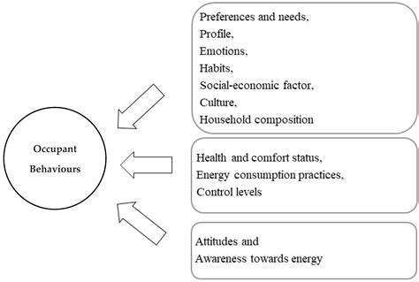 Land Free Full Text Analysis Of Occupant Behaviours In Energy Efficiency Retrofitting Projects