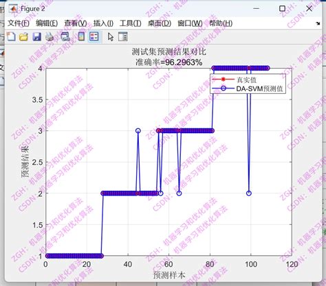 基于蜻蜓算法优化支持向量机da Svm的数据多特征分类预测matlab代码交叉验证 Csdn博客