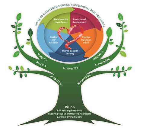 Nursing Leadership Topics Infoupdate Org