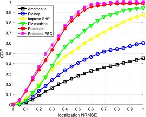 Localization Nrmses Cdf For Different Localization Methods In Awsn